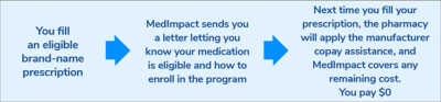 Non-Specialty Medication Copay Assistance Program - My ACI Benefits